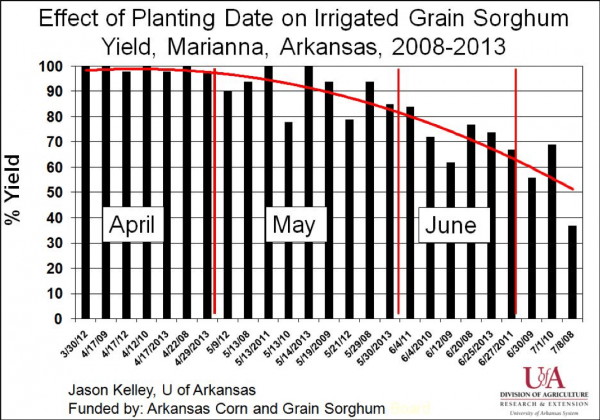 Planting, Row Spacing and Seeding Rate - Sorghum Checkoff